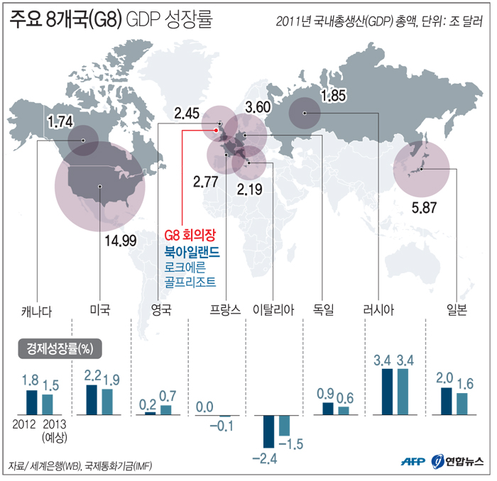 [그래픽] 주요 8개국(G8) GDP 성장률