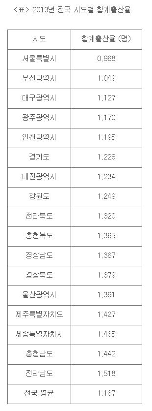 여성 1명이 아이 1명 안낳는다…서울시 출산율 전국 꼴찌
