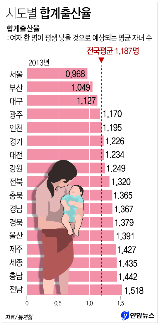 [그래픽] 시도별 합계출산율