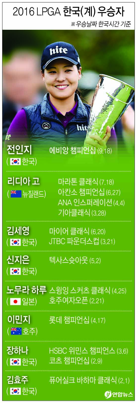 [그래픽] 2016 LPGA 한국(계) 우승자