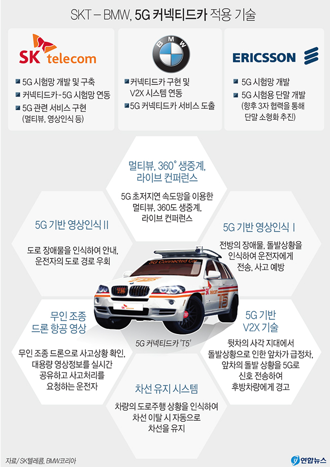 [그래픽] SKT - BMW, 5G 커넥티드카 적용 기술