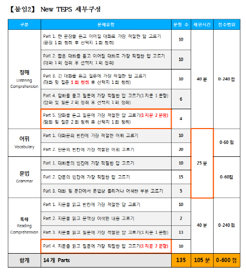 새롭게 개정된 2018년 5월 뉴 텝스(New TEPS) 시행발표