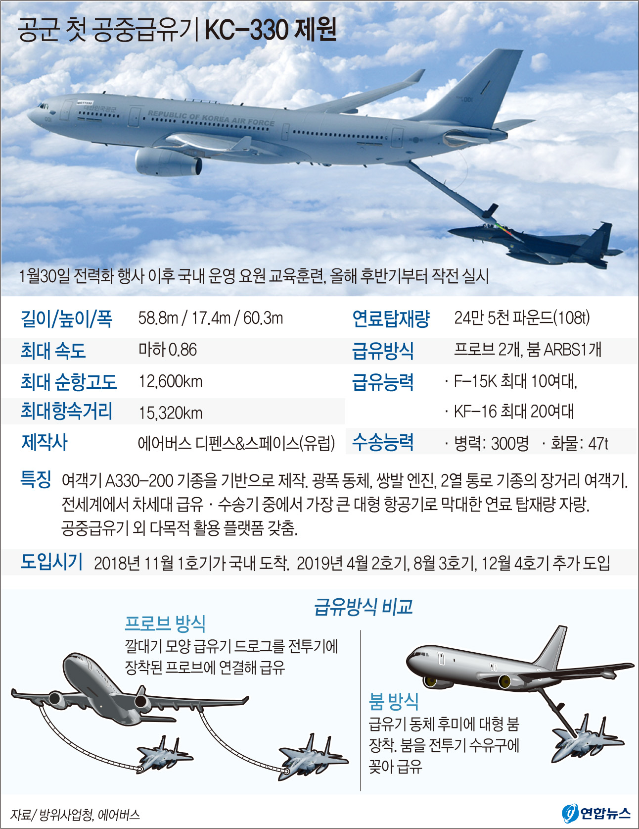 [그래픽] 공군 첫 공중급유기 KC-330 제원