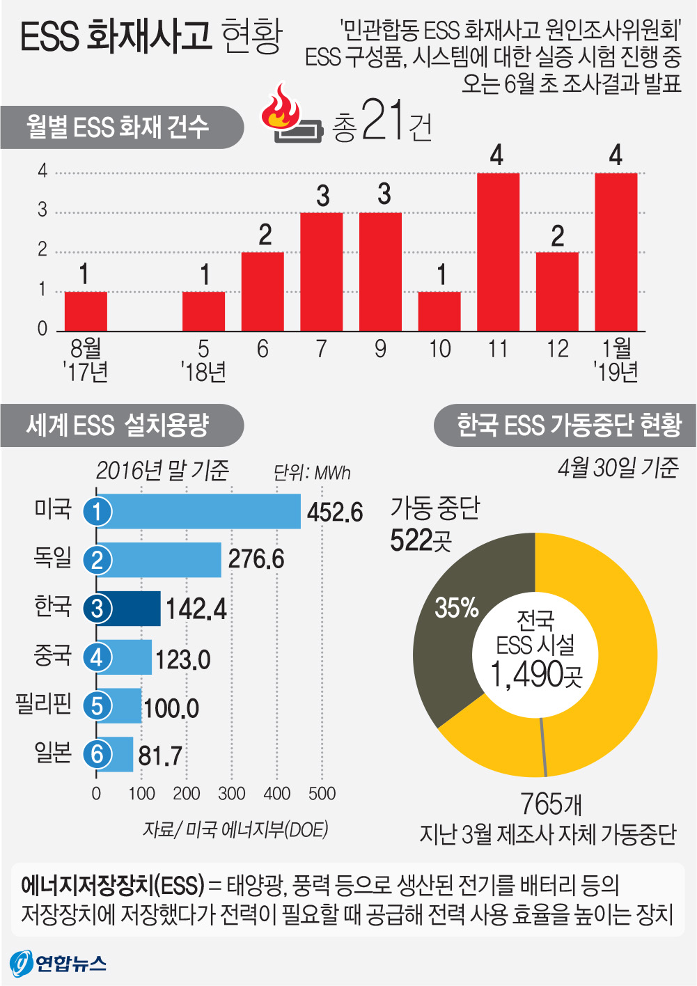 [그래픽] ESS 화재사고 현황