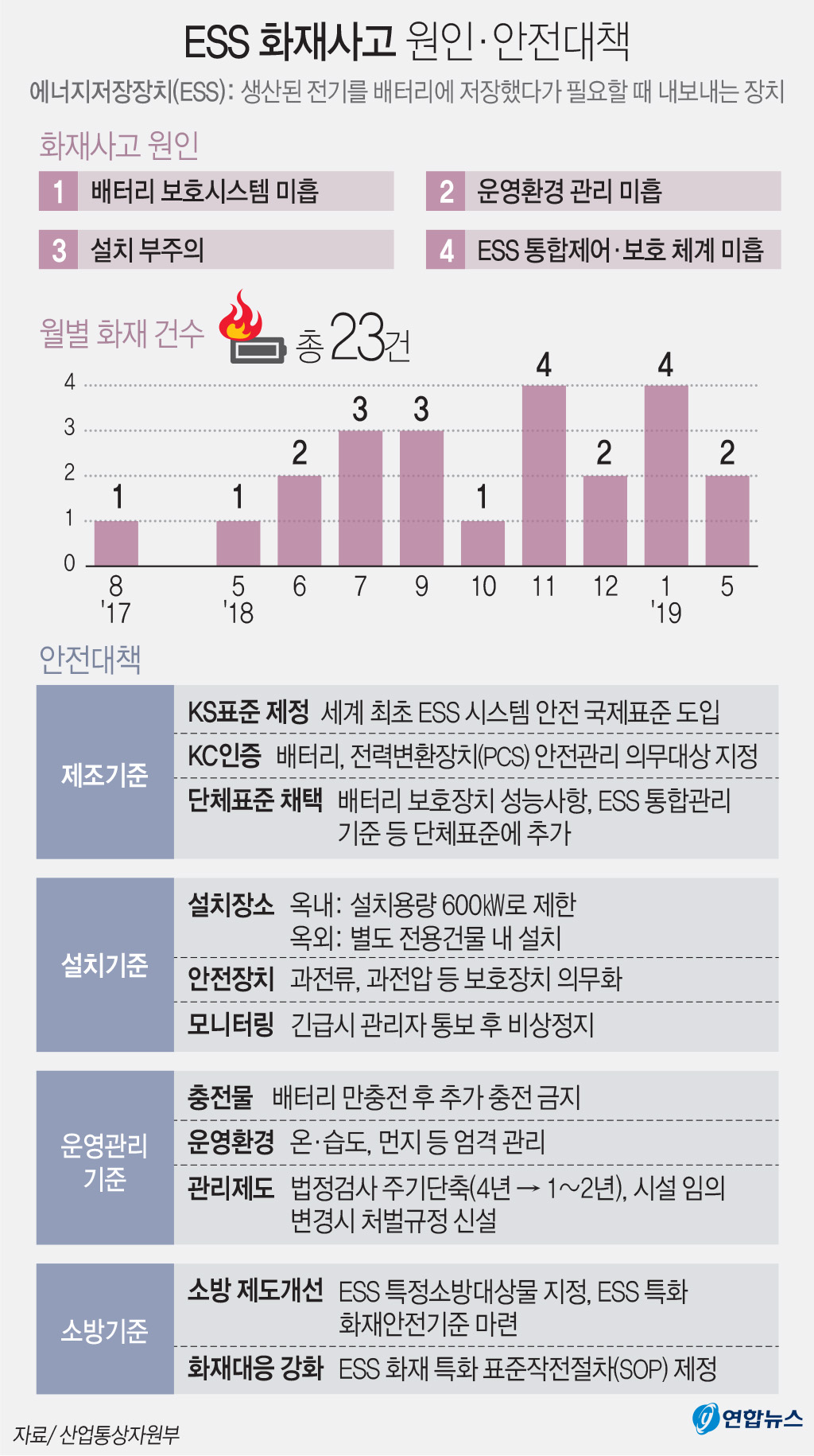 [그래픽] ESS 화재사고 원인·안전대책