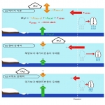 UNIST연구진, 남극-열대 기후 관계 밝힐 국제연구 주도
